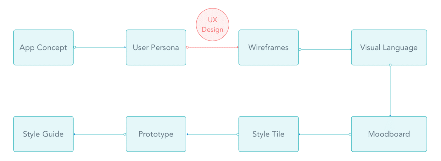 Design Mobile Application for IOS , Android - Fusion Solution