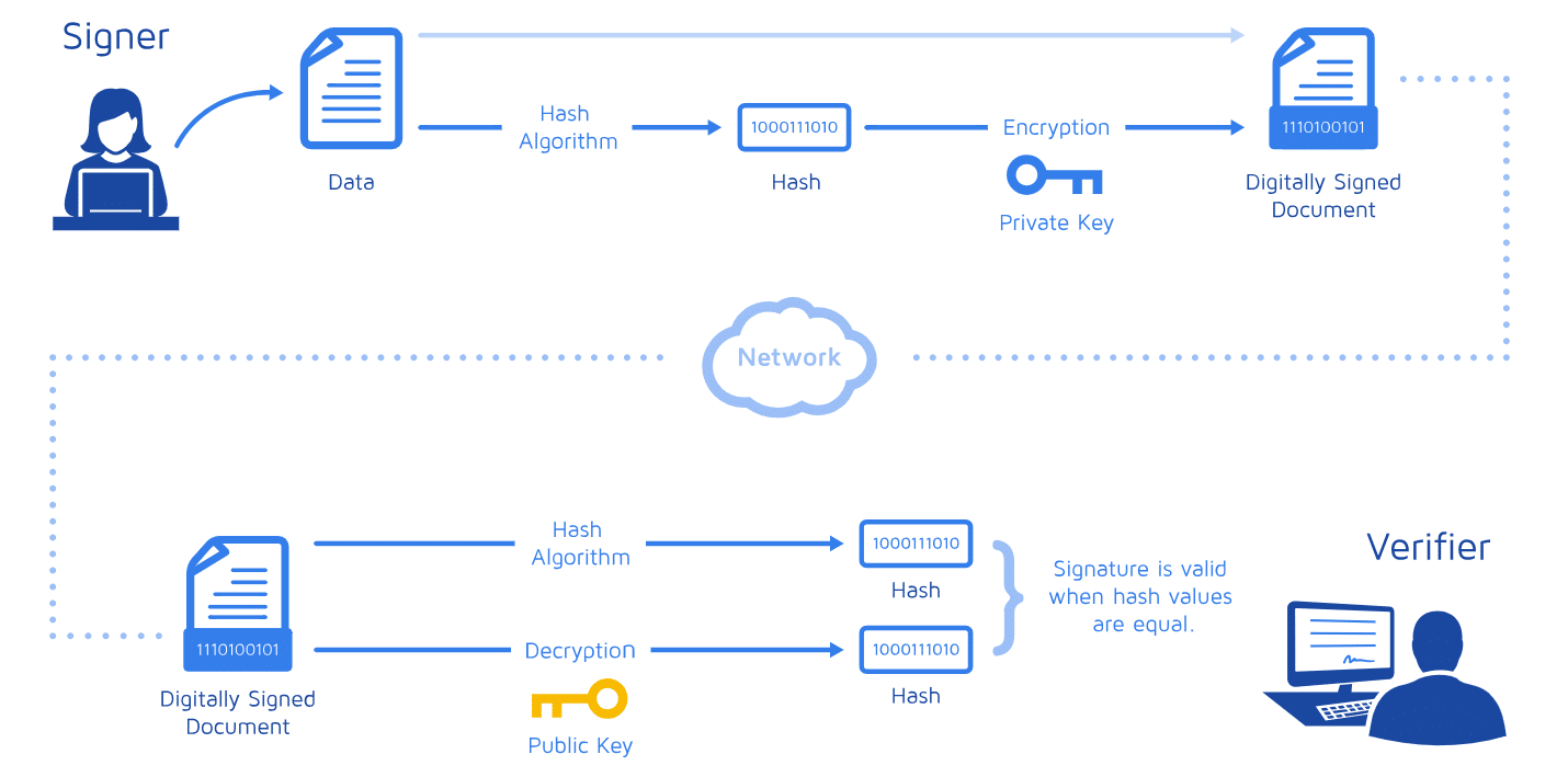 Design and Implement Digital E Signature Invoice PO Contract