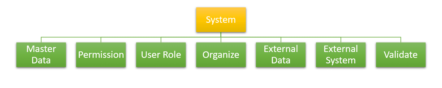 Development Process with Agile by Fusion Solution