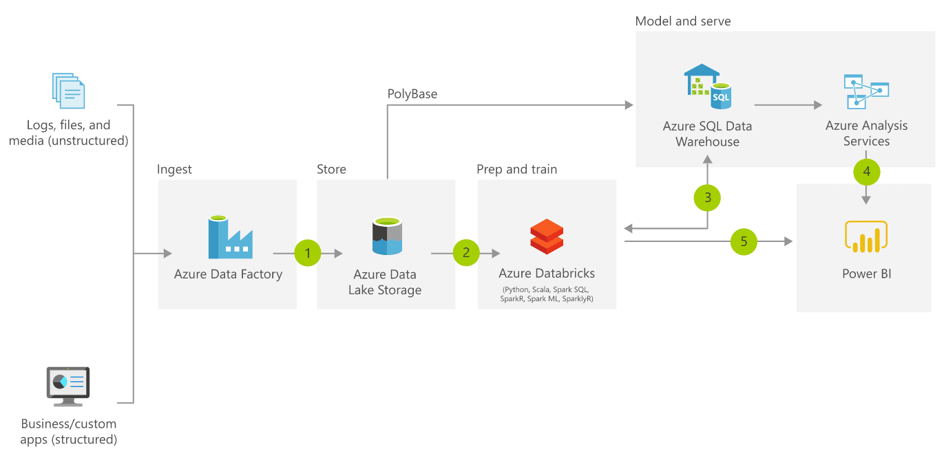 Design Modern Data Warehouse with Azure by Fusion Solution