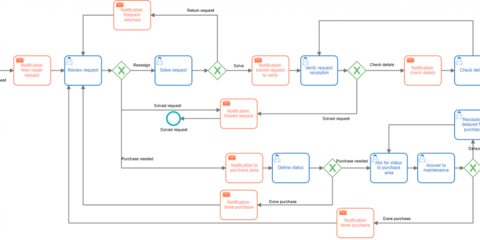 พัฒนา Workflow ด้วยเครื่องมือ low code microsoft power automate