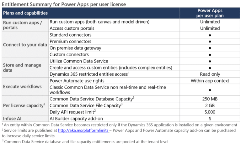 MS Power Apps License Guide - Fusion Solution