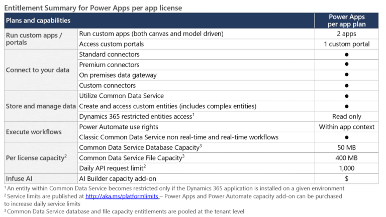 MS Power Apps License Guide - Fusion Solution