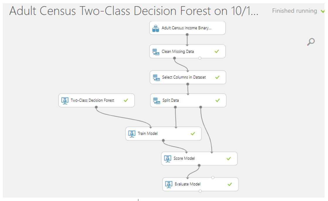 Two-Class Decision Forest - Fusion Solution