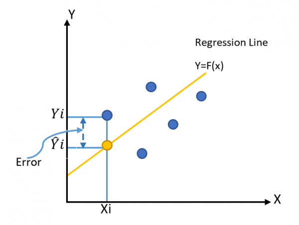 linear Regression - Fusion Solution