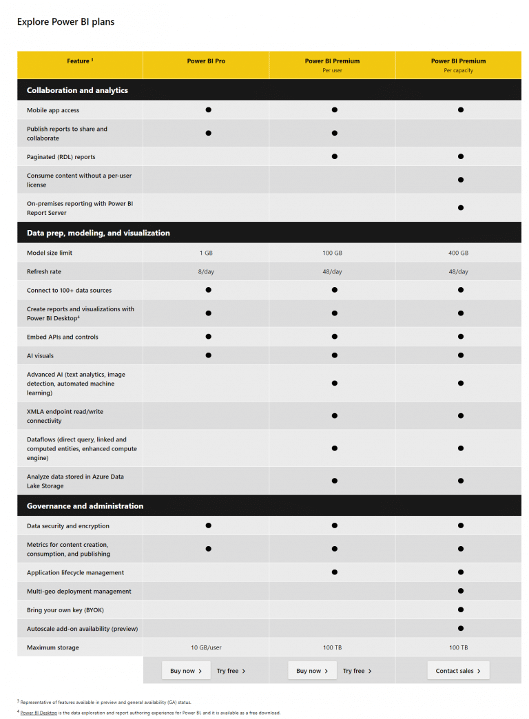 Power BI License ประเภท ราคา Promotion ถูกสุด พร้อมให้คำปรึกษา