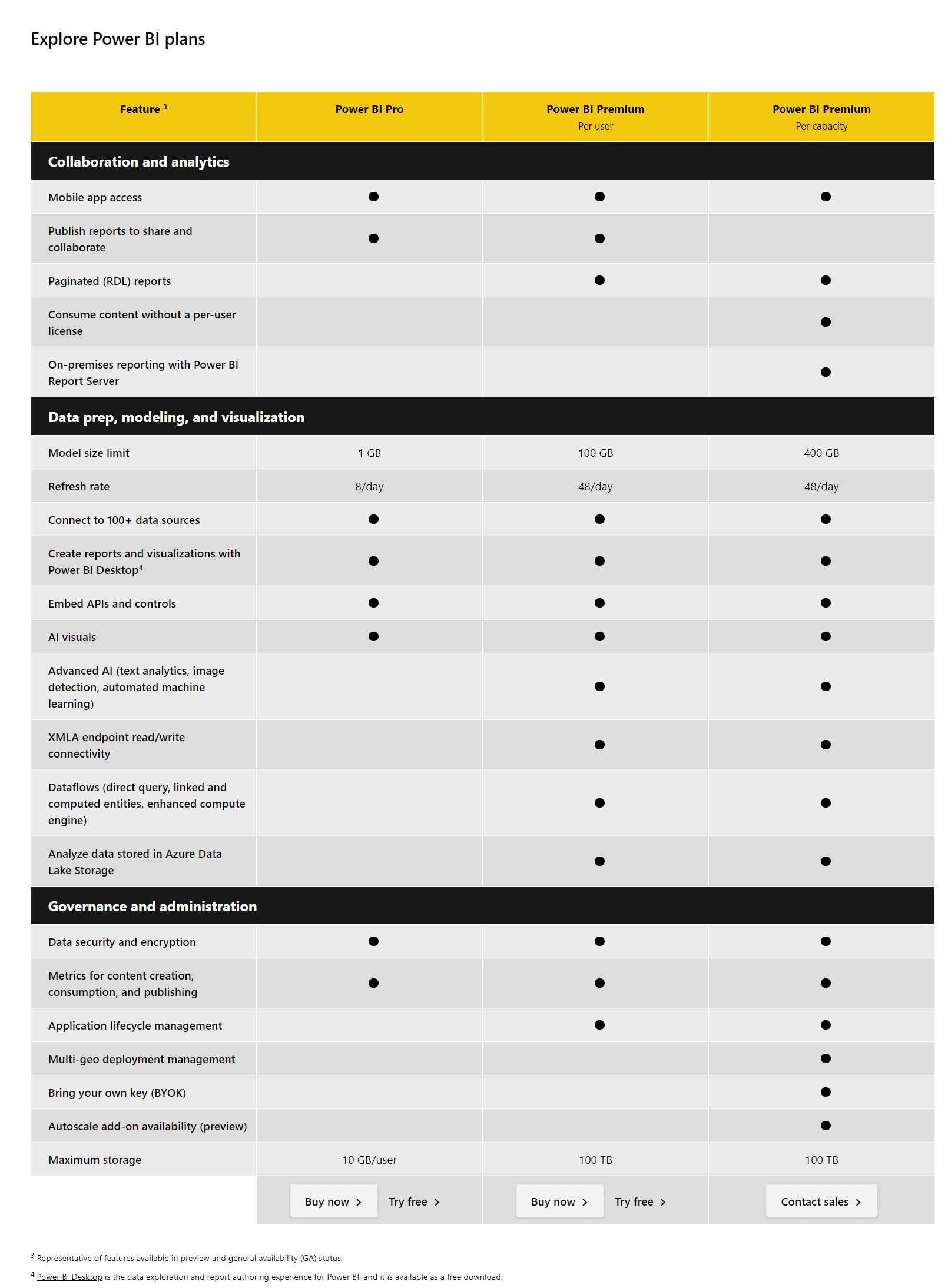 Power BI License ประเภท ราคา Promotion ถูกสุด พร้อมให้คำปรึกษา