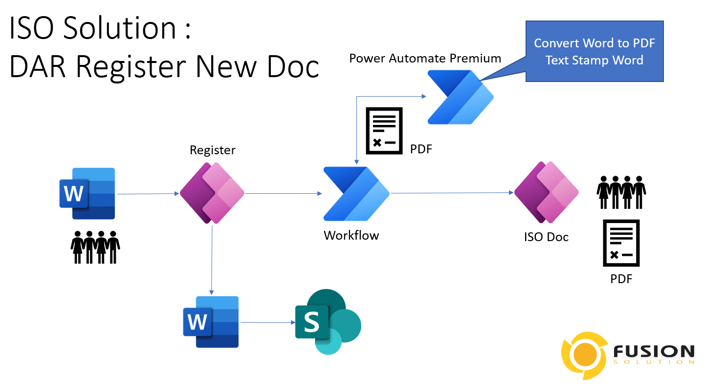 พัฒนาระบบ PaperLess ด้วยเครื่องมือ Microsoft 365
