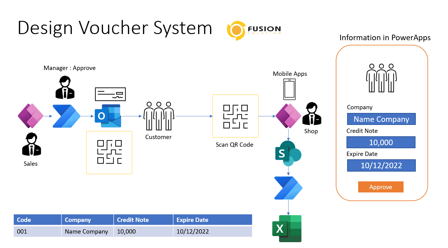 Voucher System ระบบทำงานอัตโนมัติ ช่วยออกเอกสารและการใช้งาน