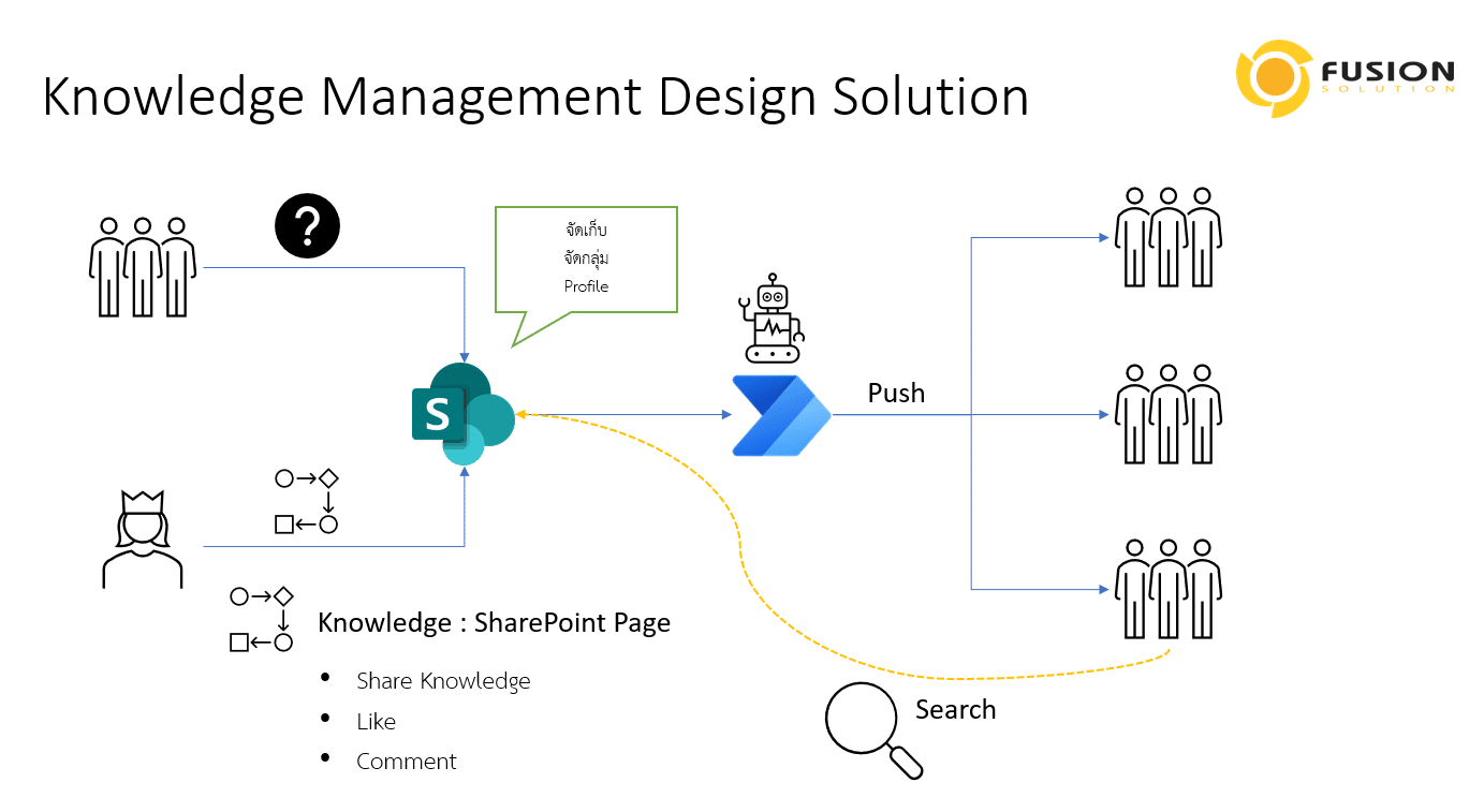 บริหารความรู้ด้วย SharePoint - Fusion Solution