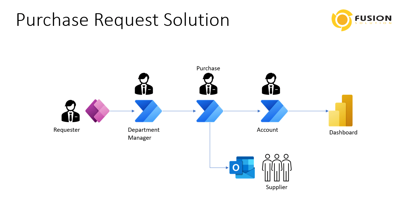 โปรแกรมระบบจัดซื้อ Purchase Request ระบบที่สร้าง Microsoft 365