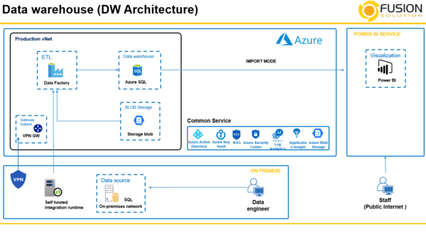 Spec Azure Cloud - Fusion Solution