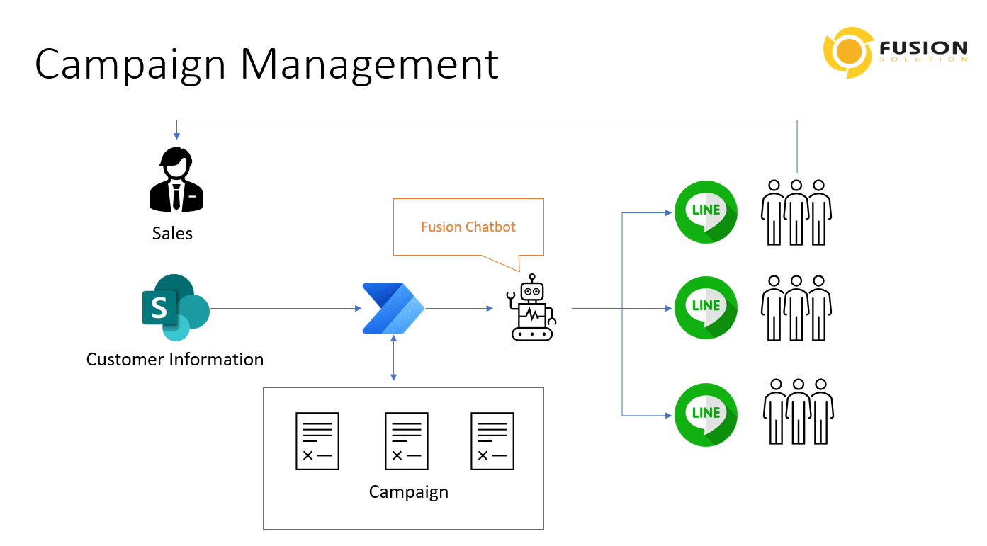 Campaign Management - Fusion Solution
