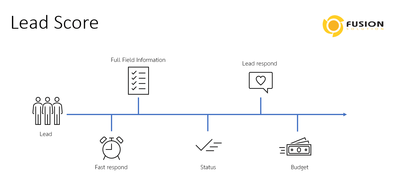Lead Score ประเมินคุณภาพของ Lead โดยใช้ Power Platform