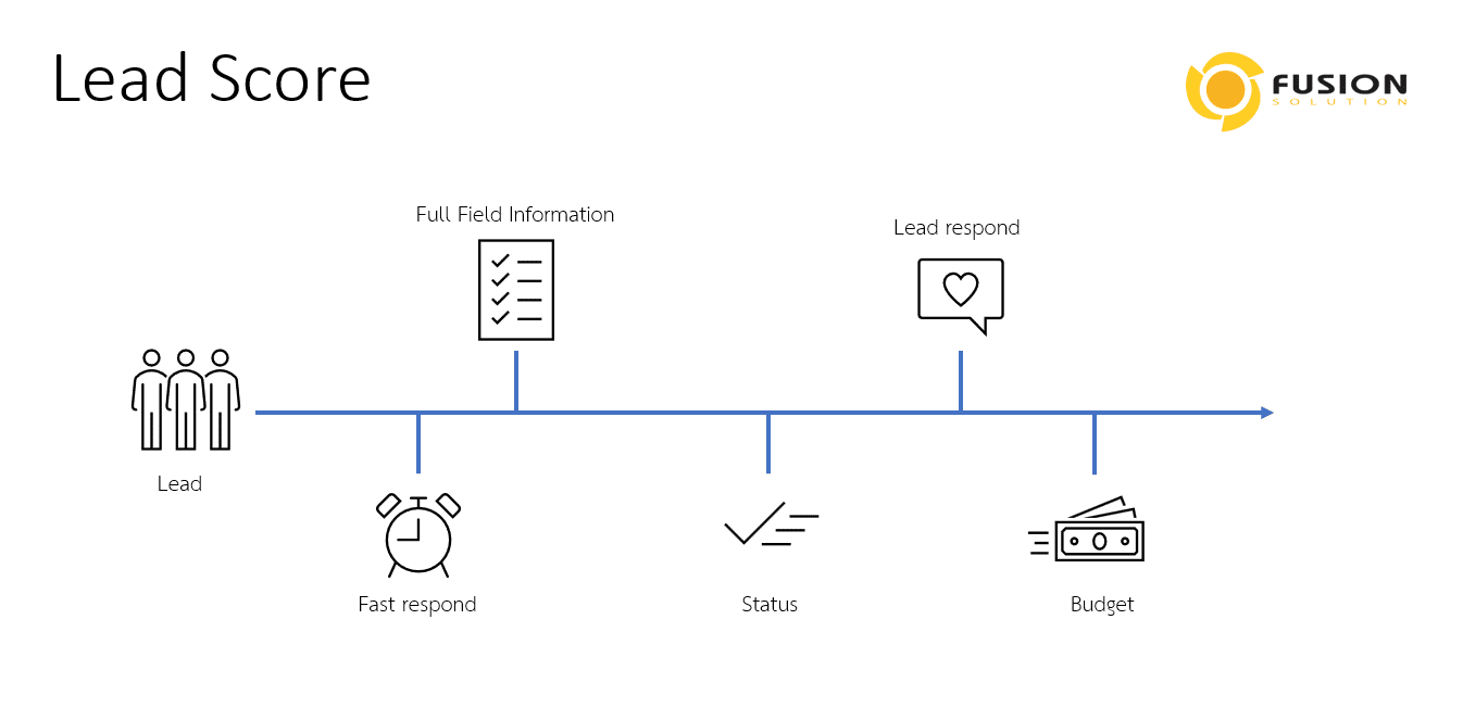 CRM บริหาร Lead - Fusion Solution