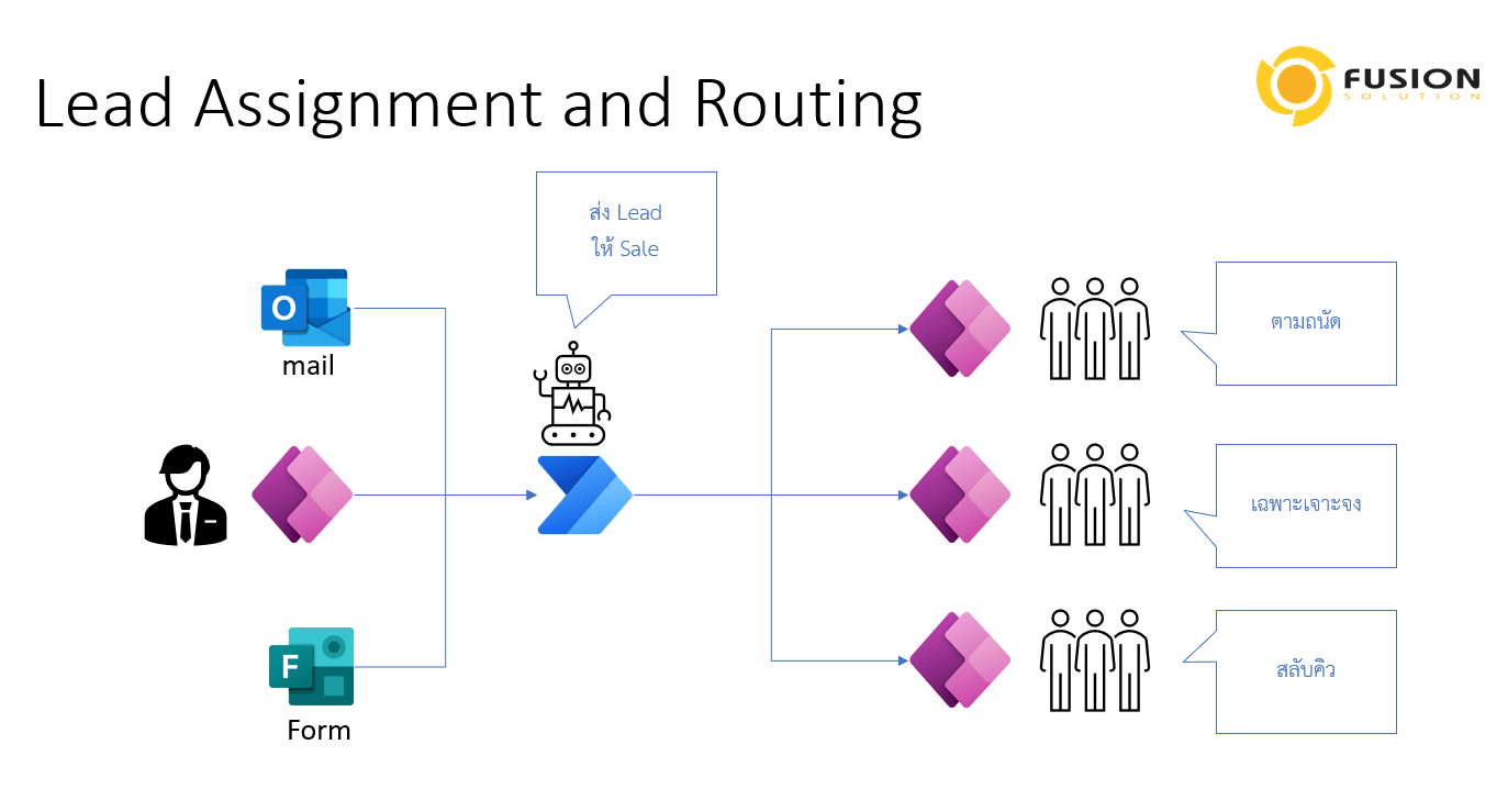 Lead Management บันทึก Lead ลูกค้าใหม่ การกระจาย Lead