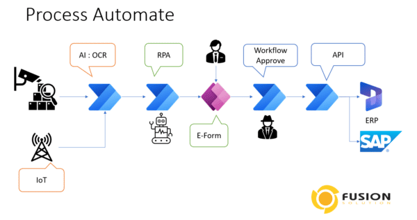 อบรม RPA ง่าย ๆ พาทำเองทุกขั้นตอน กับ Power Automate Desktop