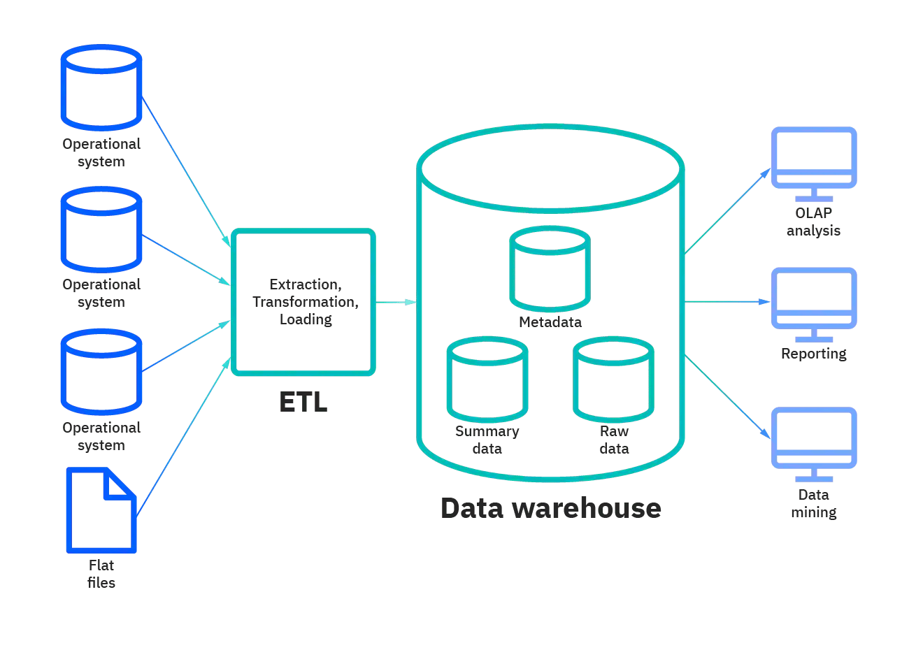 Data Warehouse ระบบคลังข้อมูล Design Implement by SQL Azure