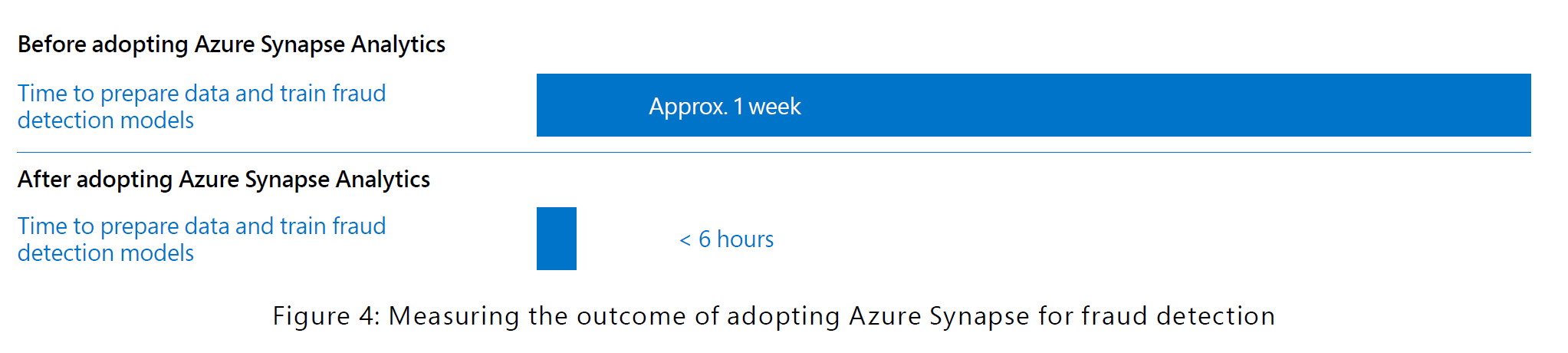 Fraud detection - Fusion Solution