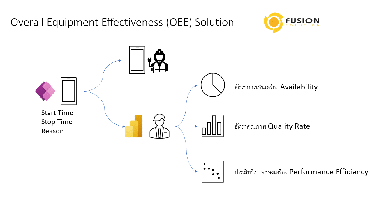 OEE พัฒนาระบบ พร้อมใช้งานด้วย Microsoft 365