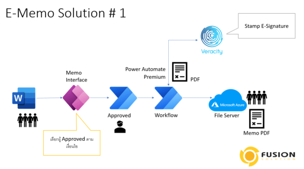 E memo ตัวอย่างระบบการทำงานแบบง่าย แนวทางการพัฒนา