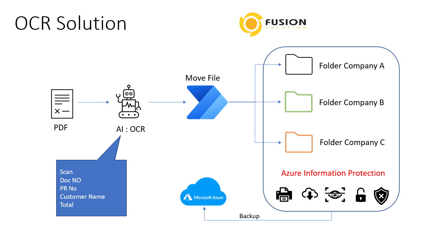 Azure OCR รองรับภาษาไทย เชื่อมต่อ Microsoft 365