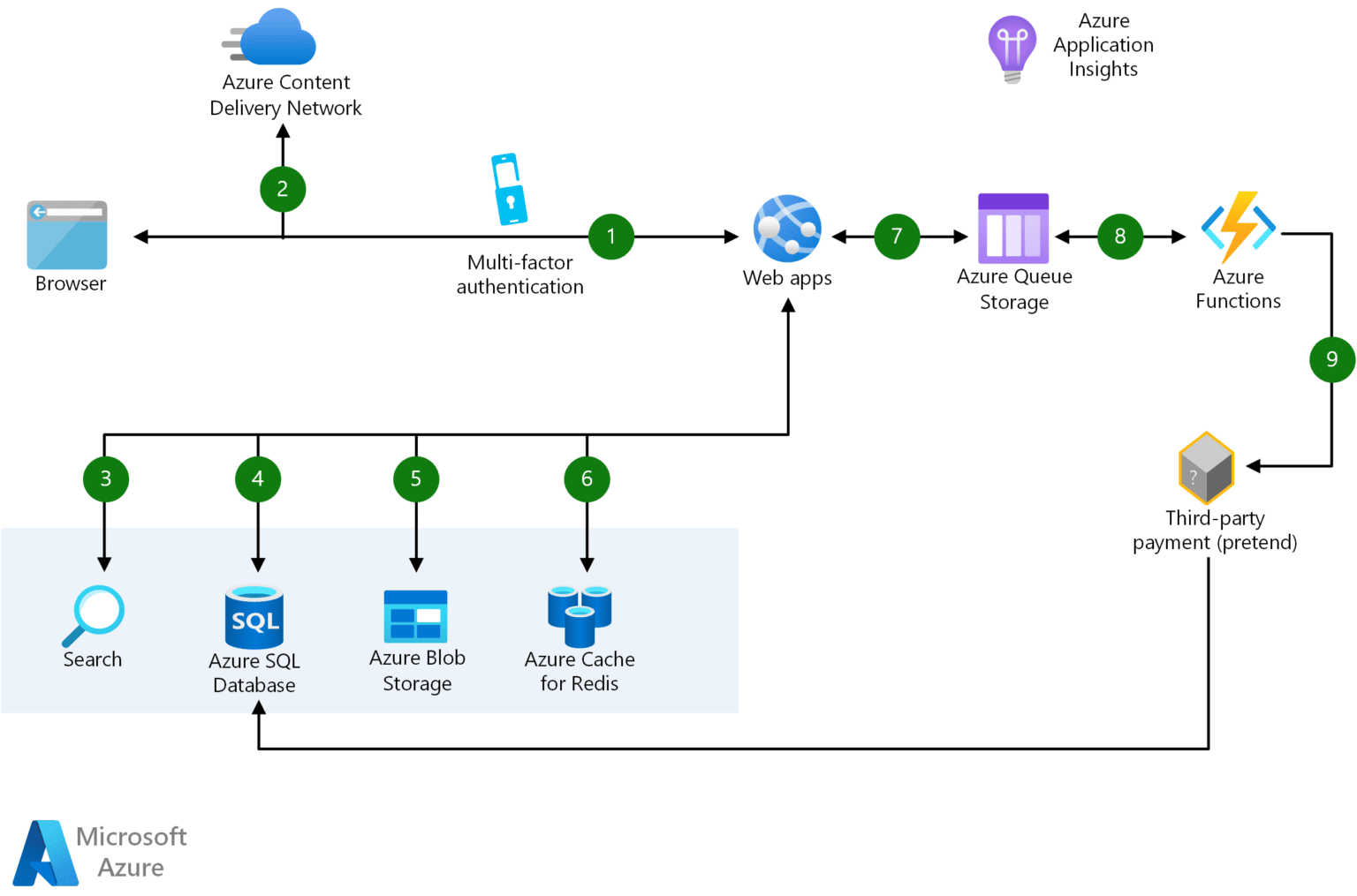 Serverless คือ ตัวอย่างการใช้งาน สอนการเรียกใช้งาน Azure