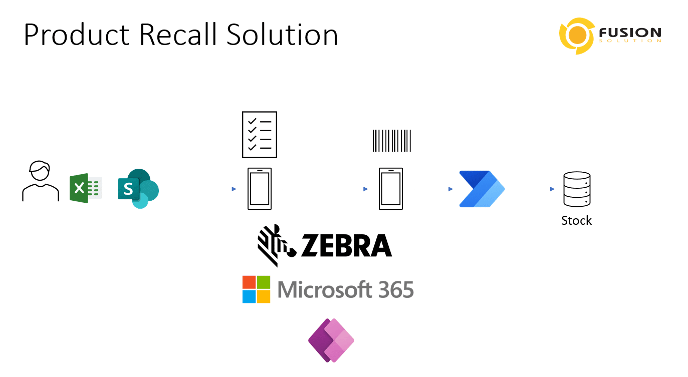 Product Recall Solution บน Microsoft 365 ประหยัดสุด