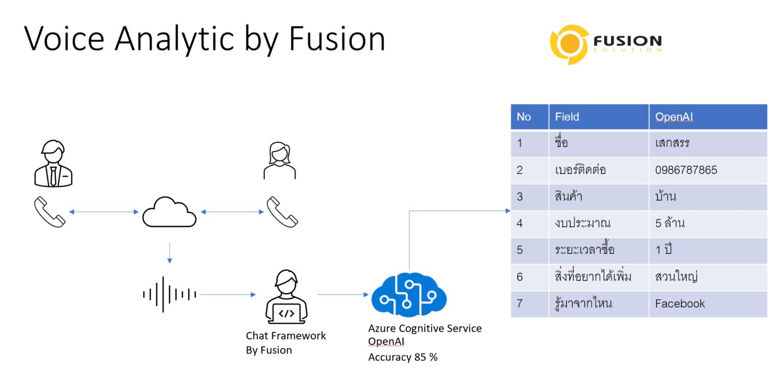 Voice Analytic ถอดข้อความเสียง แปลง เสียงเป็น Text แยกประข้อมูล