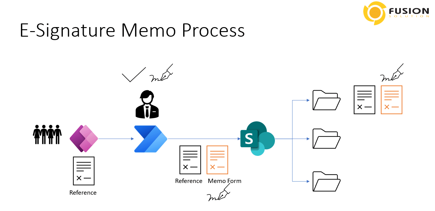 E memo ตัวอย่างระบบการทำงานแบบง่าย แนวทางการพัฒนา