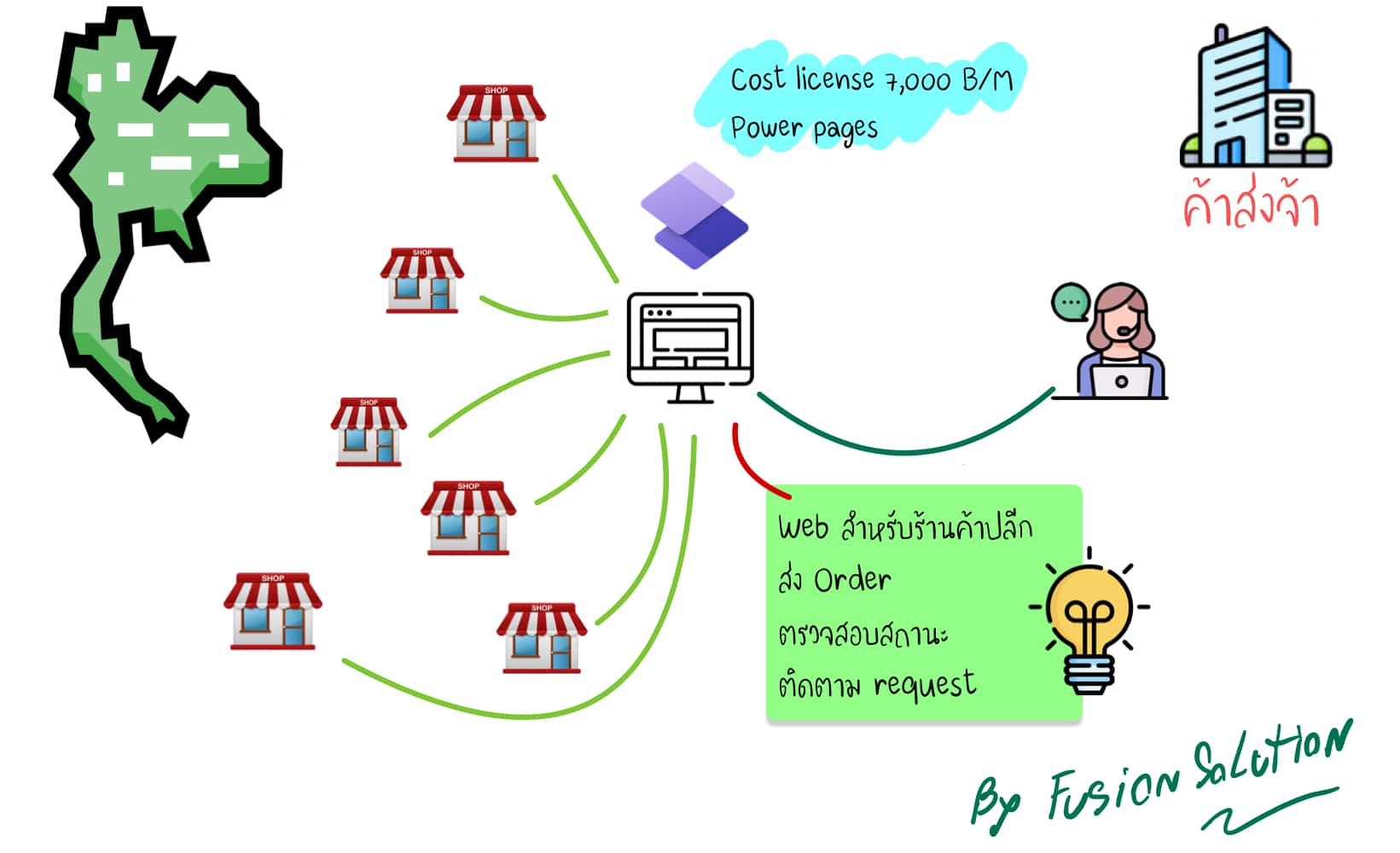 Microsoft Power Pages คือ ใช้กับใคร ตัวอย่างการใช้งาน