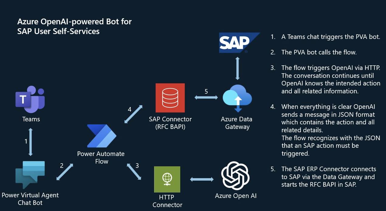 การใช้ Azure OpenAI กับ SAP Self-Services - Fusion Solution