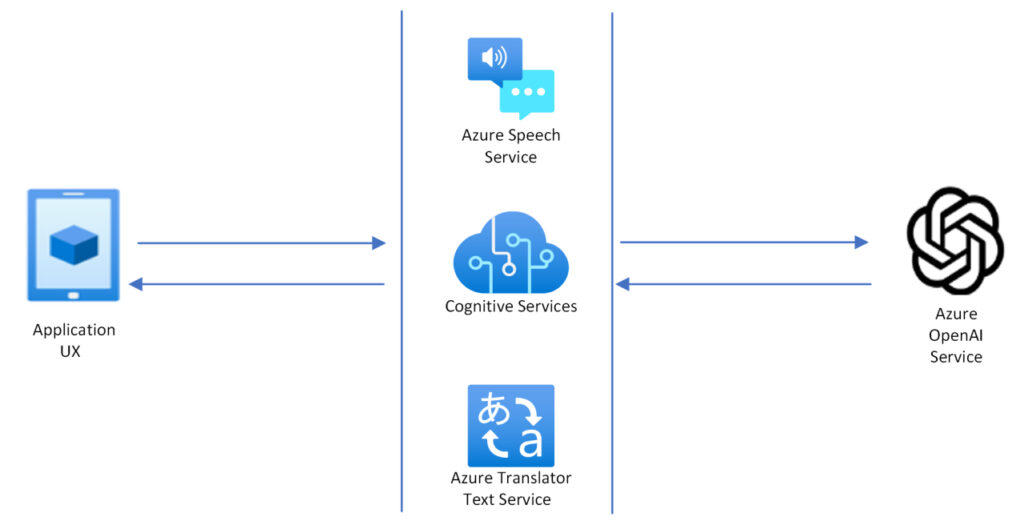 Azure OpenAI Use Cases: การประยุกต์ใช้ ในหลากหลายกรณี
