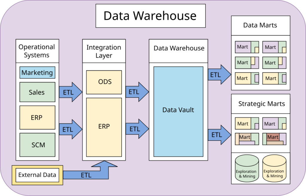Data Warehouses Simplify Analytics ช่วยตัดสินใจธุรกิจดีขึ้น