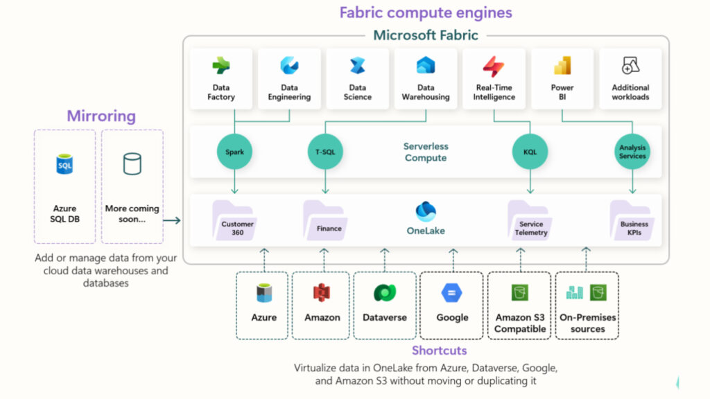 Microsoft Fabric คืออะไร? อะไรรายละเอียด การใช้งาน ทดลองใช้ฟรี
