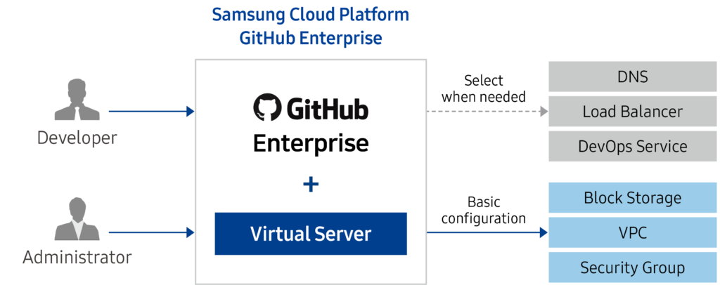 GitHub Enterprise Server: GitHub ที่โฮสต์เองสําหรับธุรกิจ
