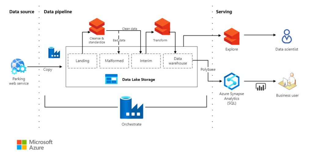 Azure Data Warehouse Architecture: คู่มือที่ครอบคลุม