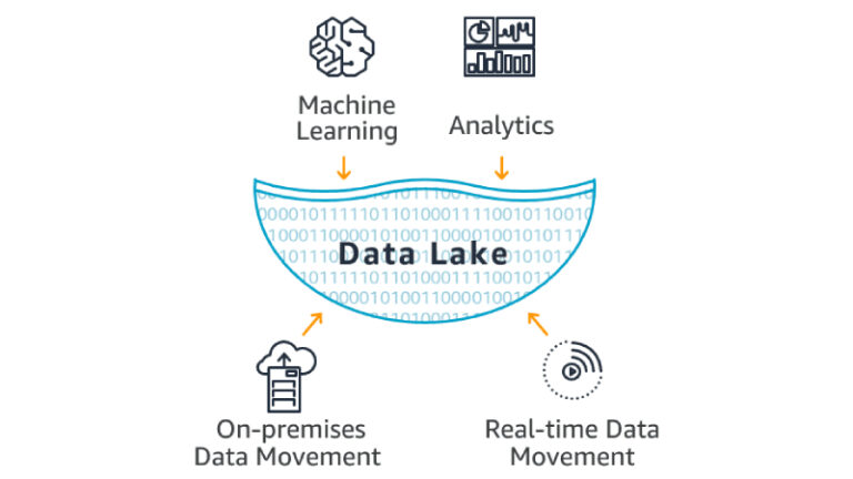 ค้นหาวิธีจัดเก็บและวิเคราะห์ข้อมูล? ใช้ Data Lake Solutions
