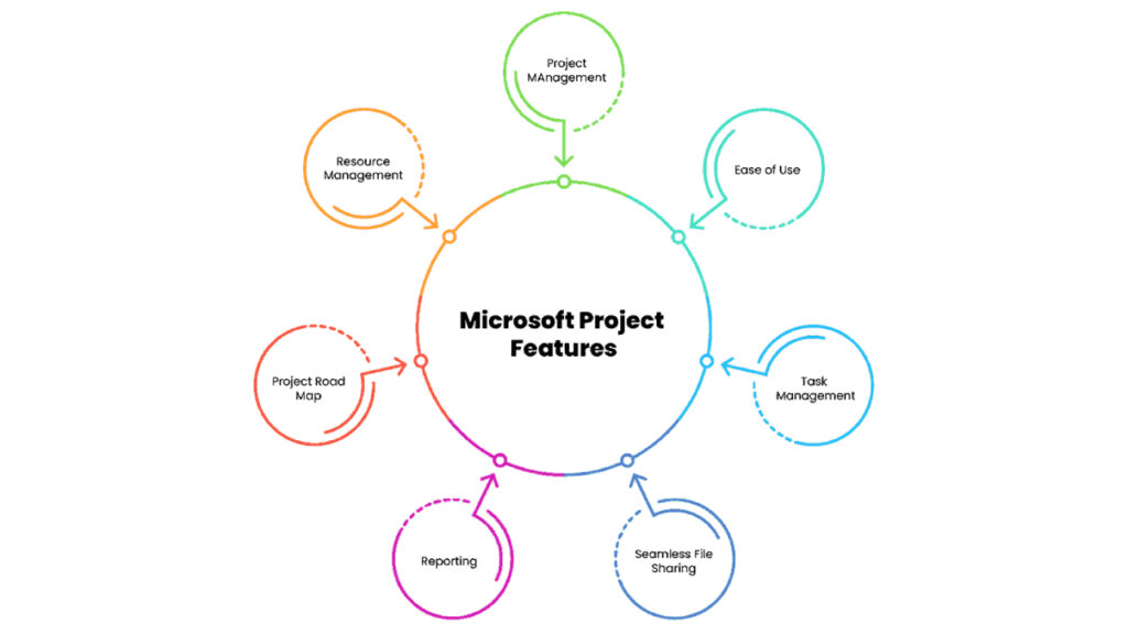 Simplify Project Planning และติดตามโครงการด้วย Microsoft Project