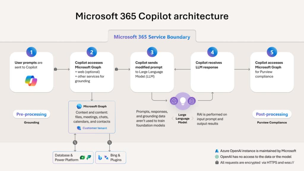 ทำความรู้จัก Microsoft 365 Copilot Role Based Agents ตัวช่วยอัจฉริยะ