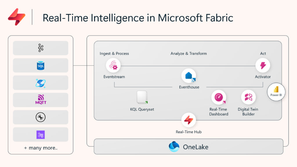 Real Time Intelligence ใน Microsoft Fabric